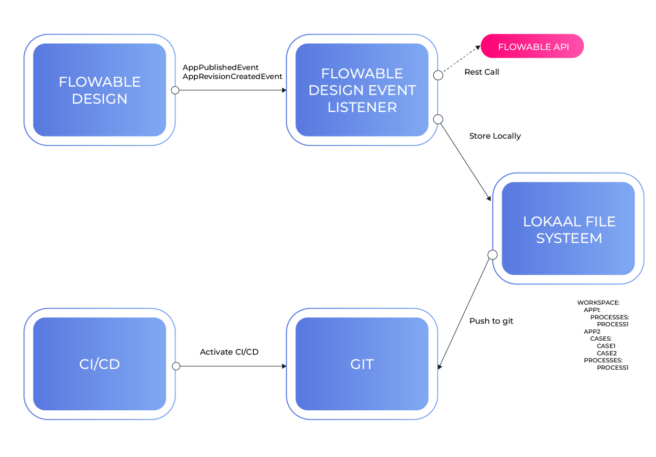 Model Release Automatisatie in Flowable