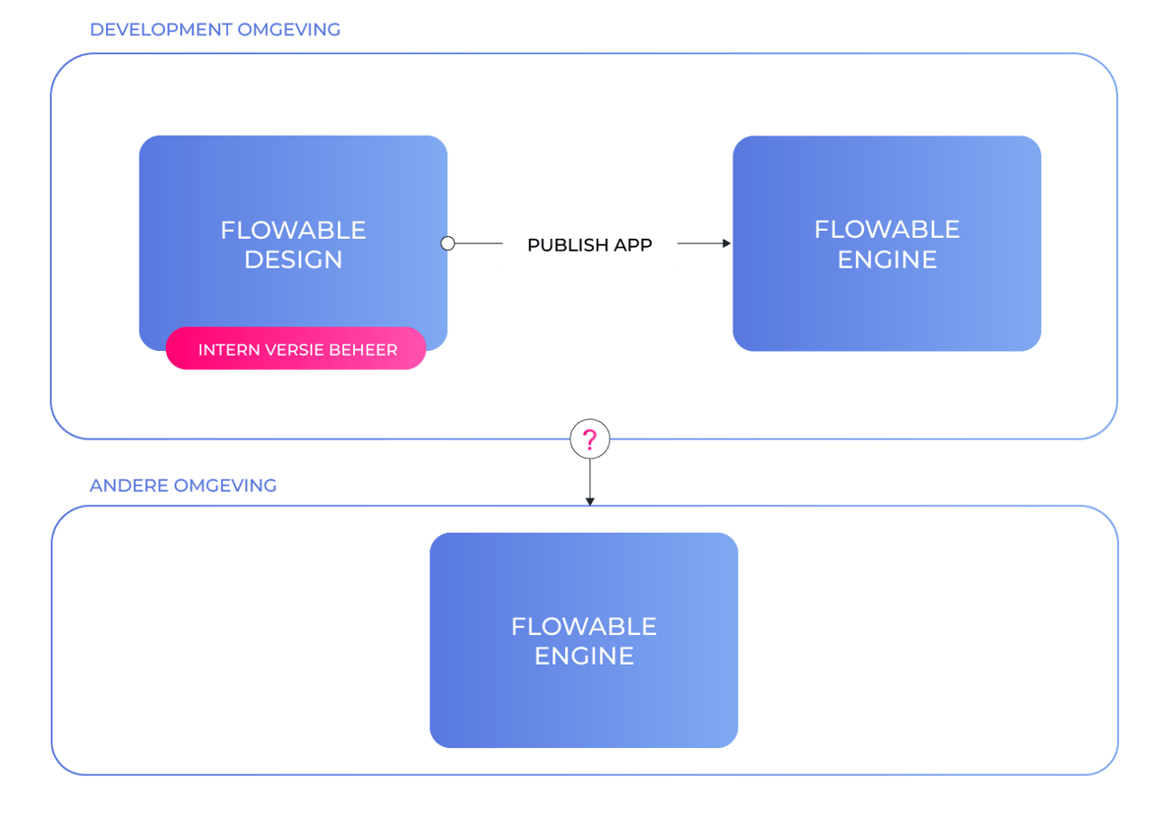Model Release Automatisatie in Flowable