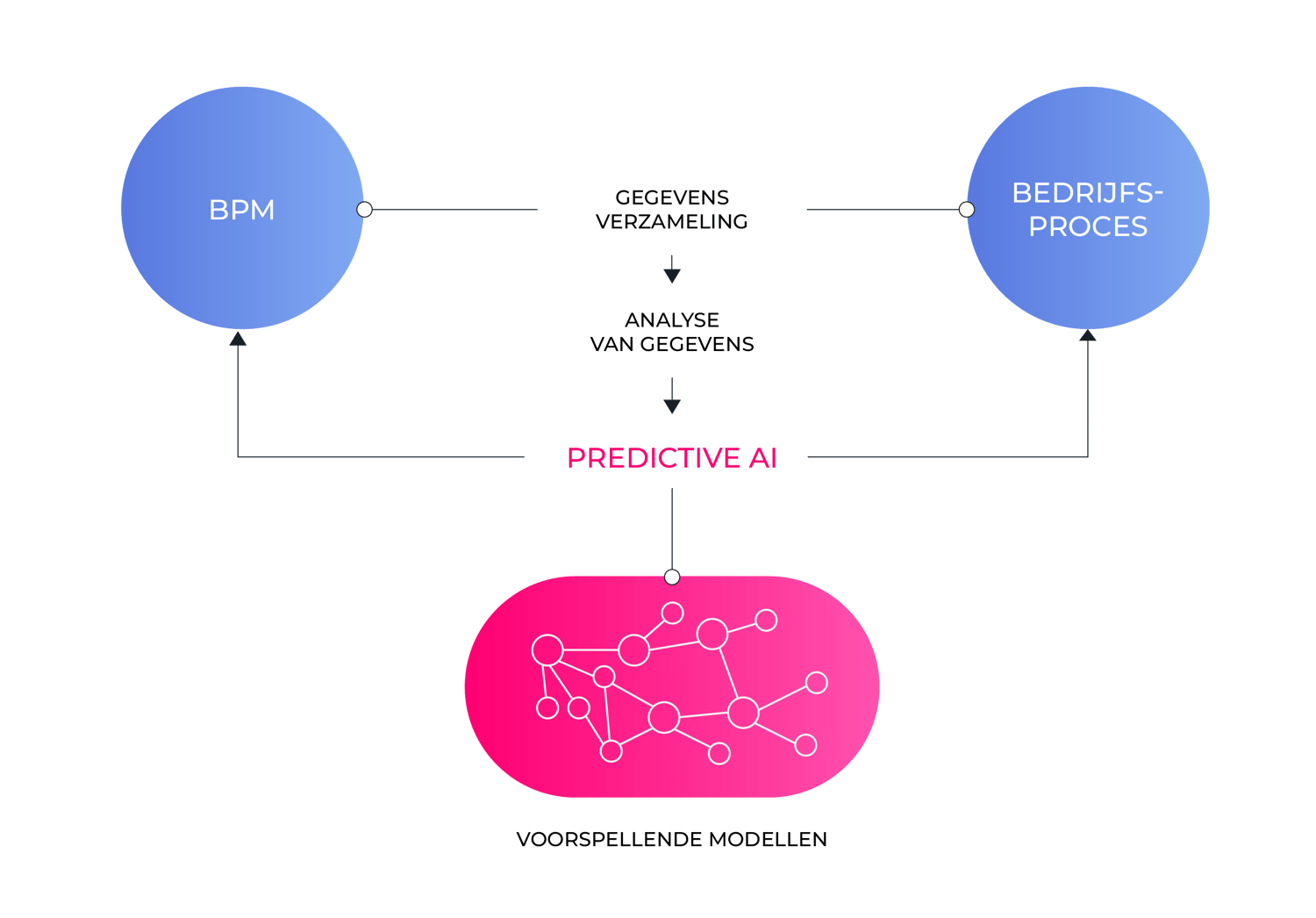 BPM en Predictive AI