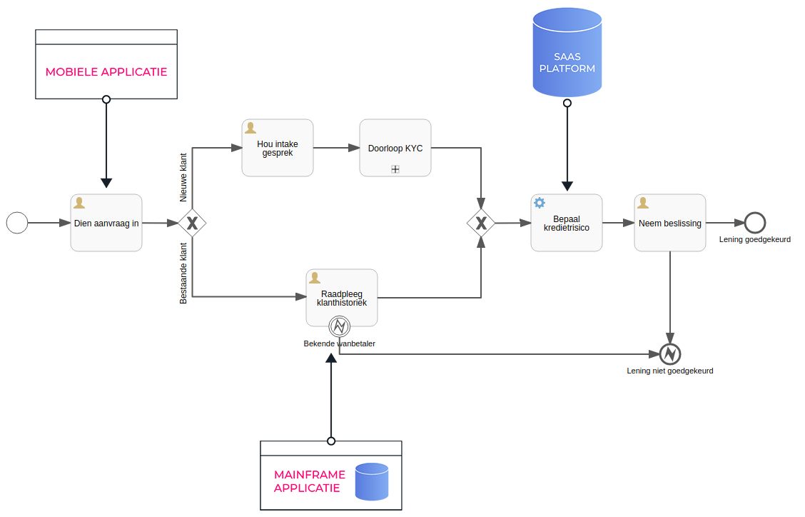 Business Process Management en BPM Engines onder de loep