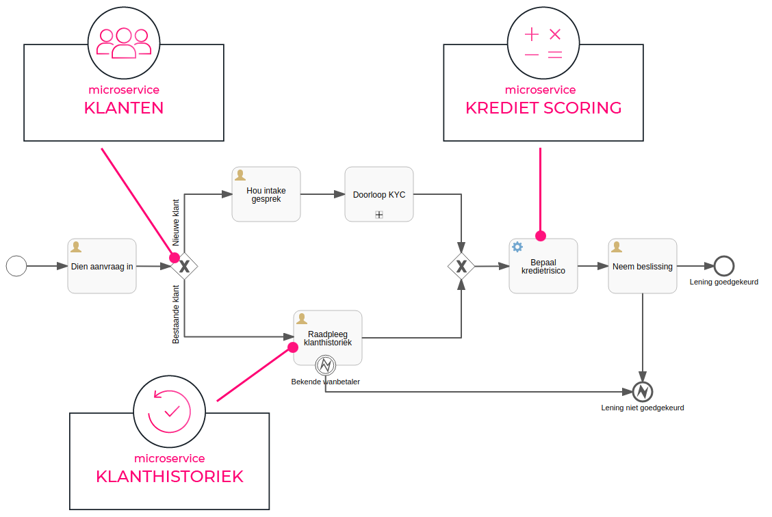 Business Process Management en BPM Engines onder de loep