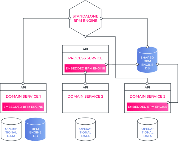 Business Process Management en BPM Engines onder de loep