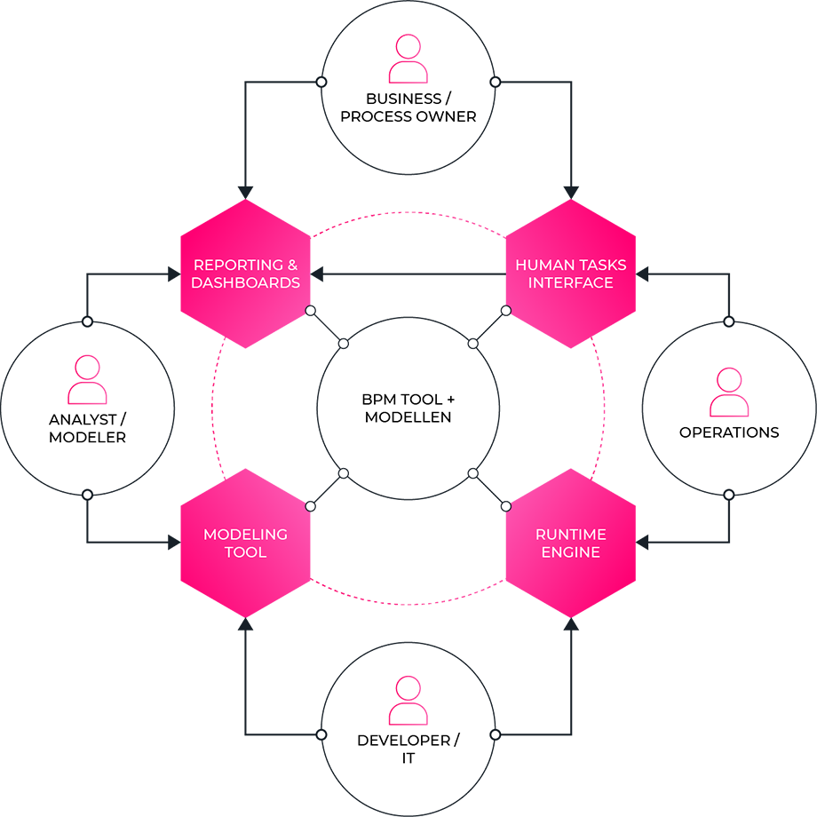 Business Process Management en BPM Engines onder de loep