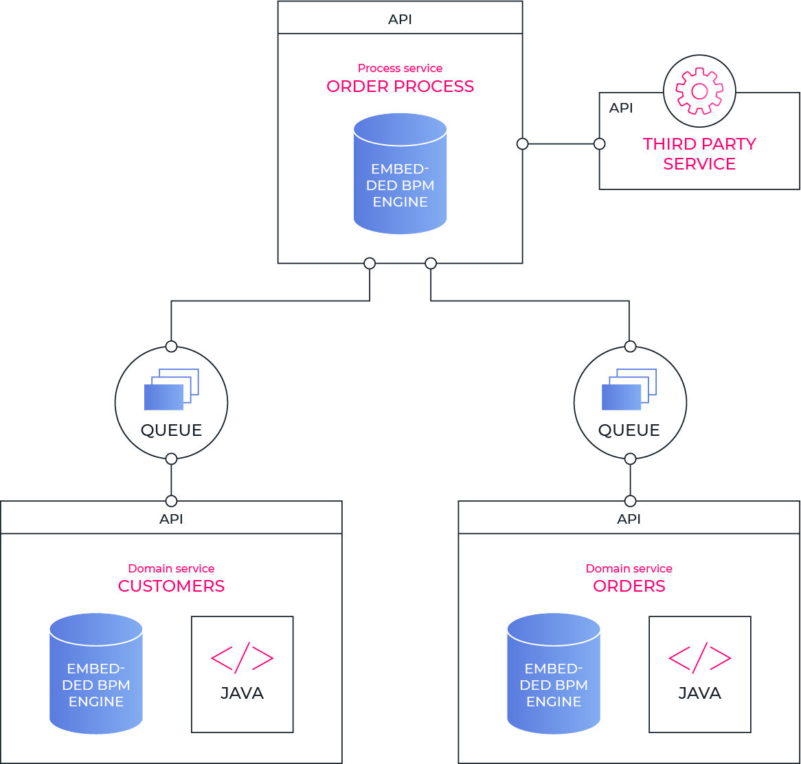 Business Process Management en BPM Engines onder de loep